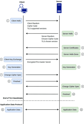 Demystifying TLS | Peeling Rage